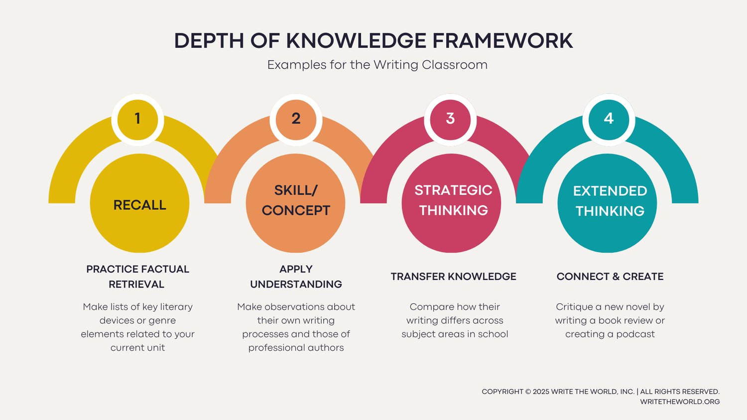 How to Apply Webb’s Depth of Knowledge Framework to Writing (+ AI ...